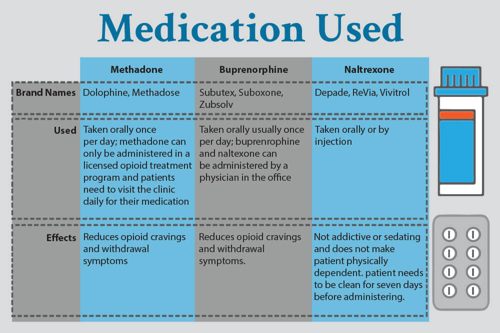 Medically Assisted Treatment - Nationwide Drug and Alcohol Rehabs ...